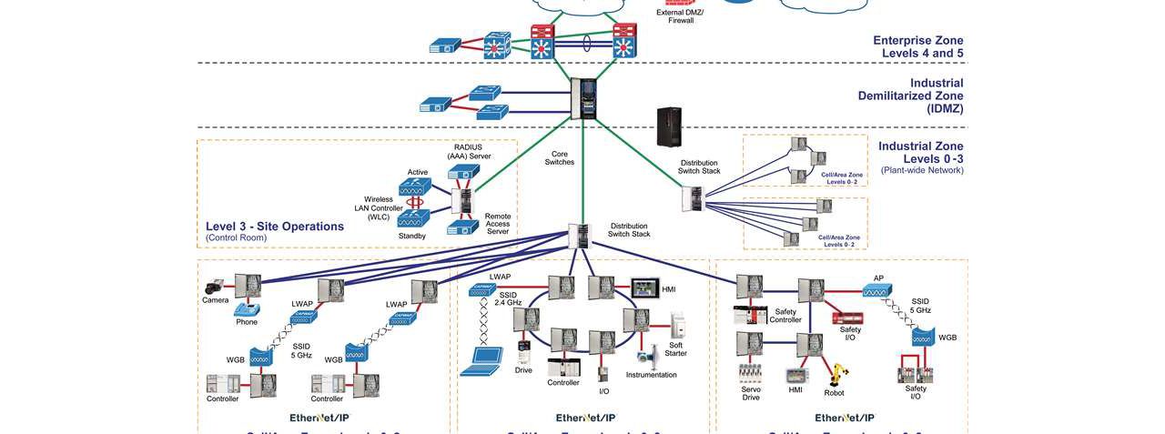 Converged Plantwide Ethernet Video Rockwell Automation