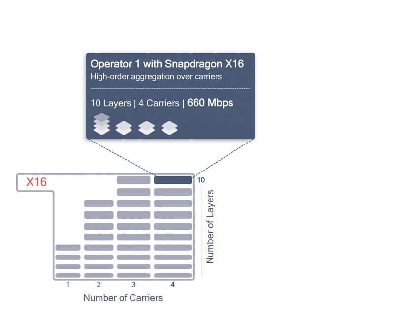 Snapdragon X24: World’s first announced 2 Gbps LTE modem