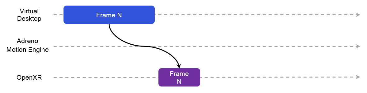 A Virtual Boost in VR Rendering Performance with Synchronous Space Warp