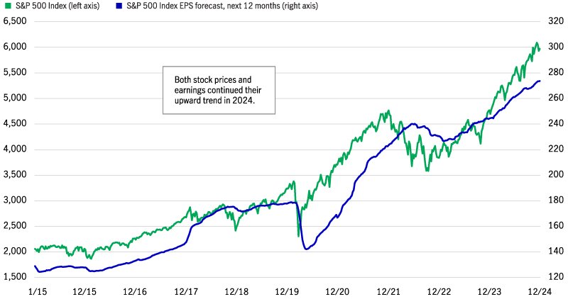 Quatre facteurs pour soutenir la vigueur des marchés boursiers américains