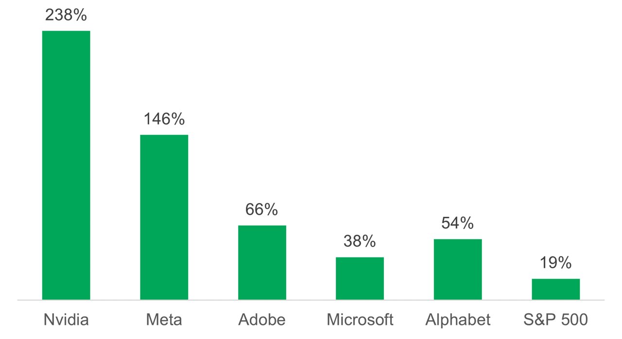 The Age of AI: Economic Impact and the AI Investment Universe ...