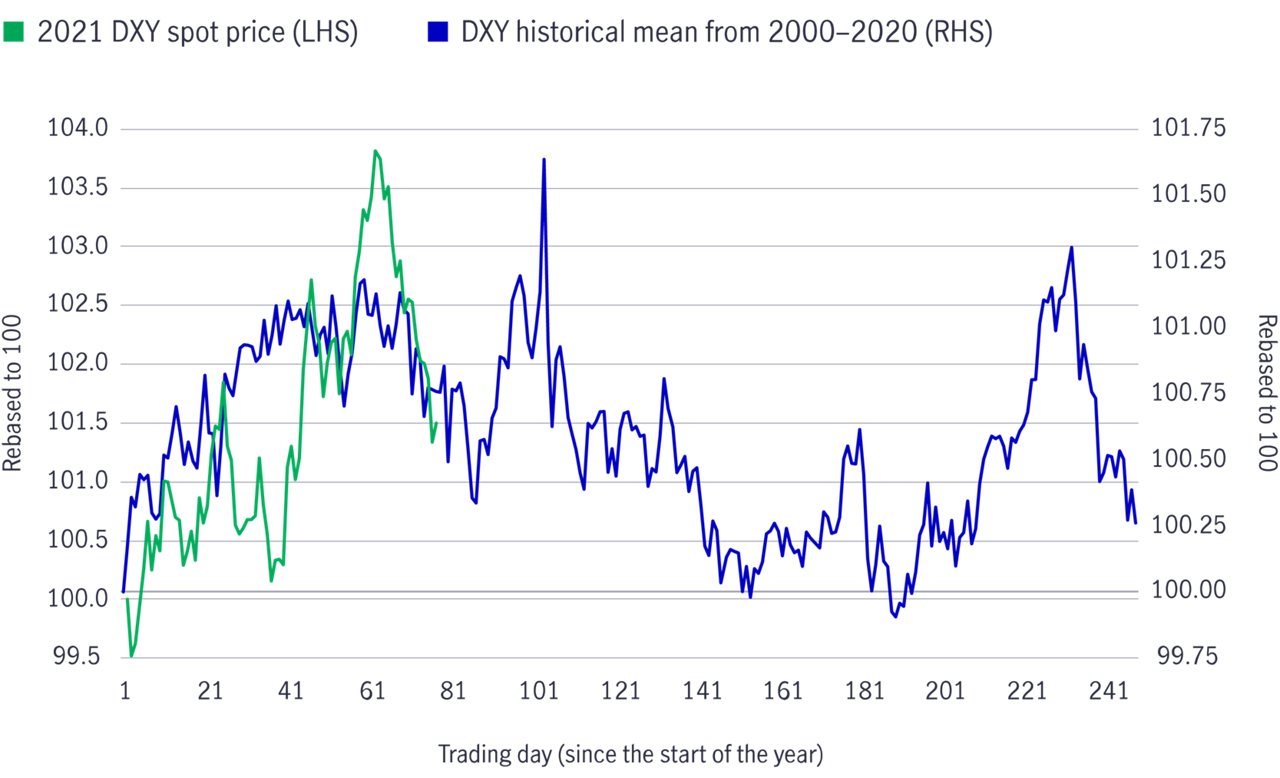 US dollar outlook - moving from strength to weakness | Manulife ...