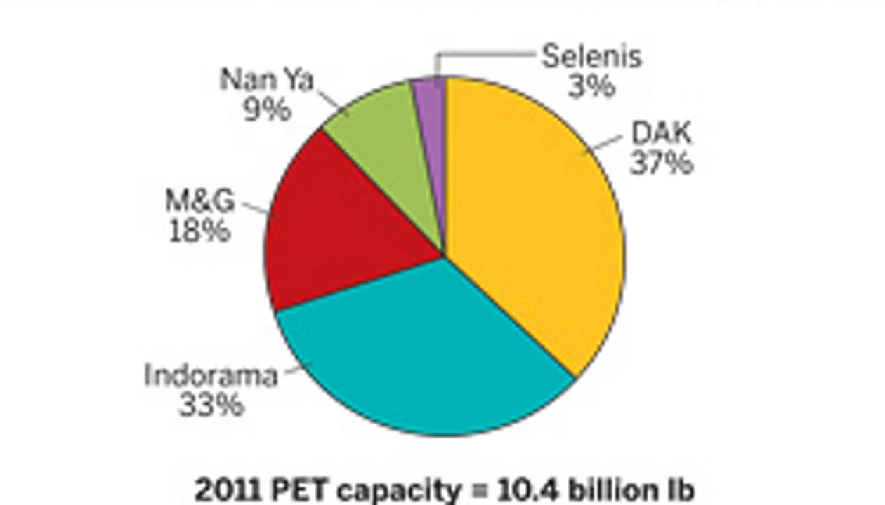Plastics: DAK Americas will buy Wellman PET business for $185 million