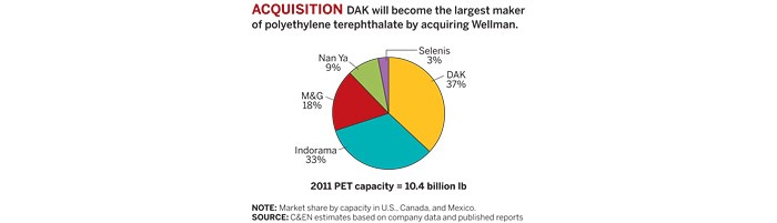PLASTICS-DAK-Americas-buy-Wellman