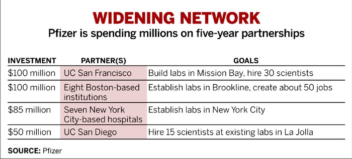 Pfizer-Augments-Academic-Network