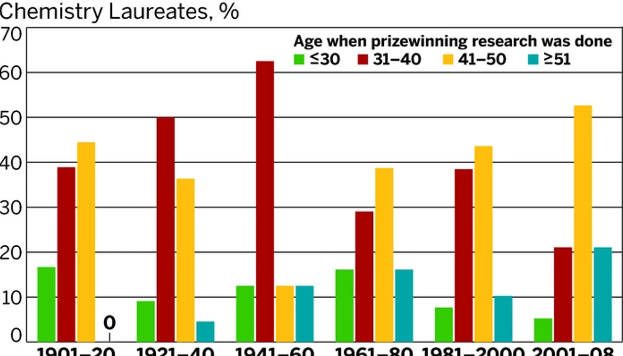 Scientists Are Doing Their Most Creative Work Later In Life