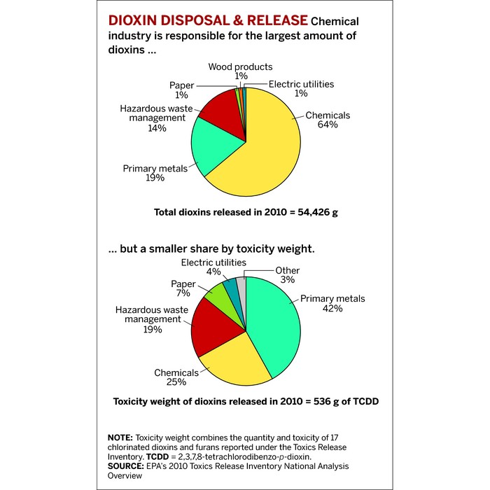 Releases-Dioxins