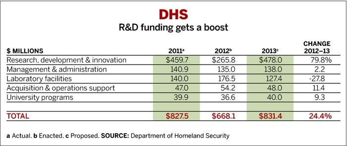 DHS-Science-Technology-Office-Raise
