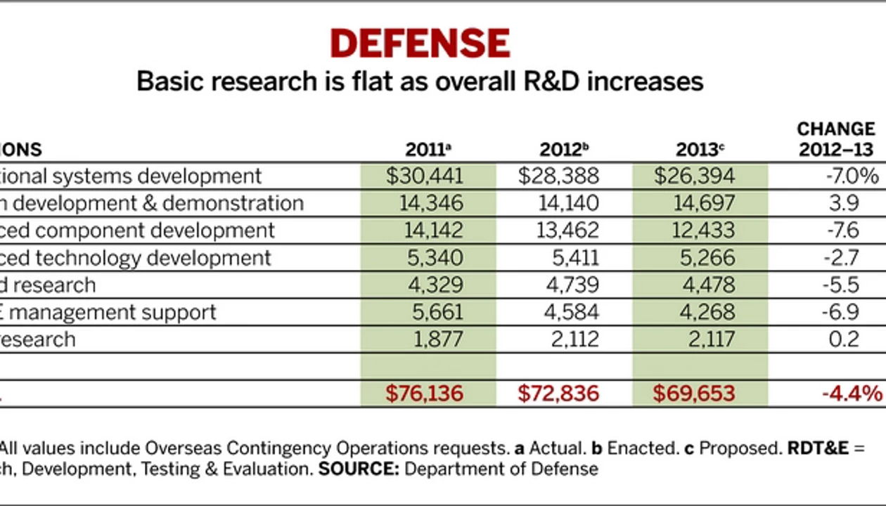 Defense: Science & Technology Hold Their Own