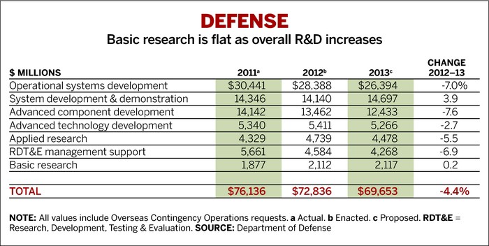 Defense-Science-Technology-Hold-Own