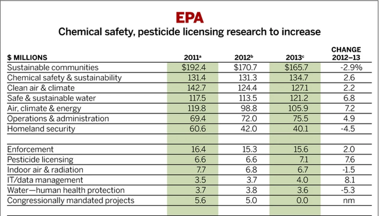EPA: Funds For Science & Technology Up