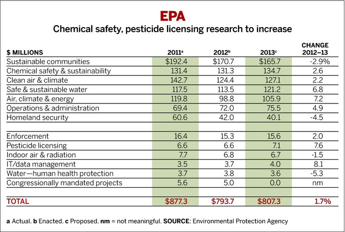 EPA-Funds-Science-Technology