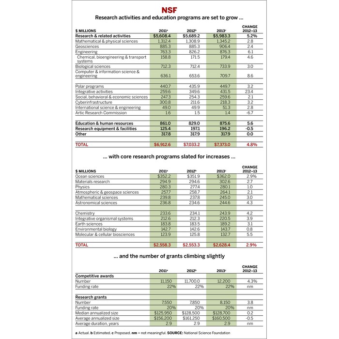 NSF-President-Maintains-Growth-Core