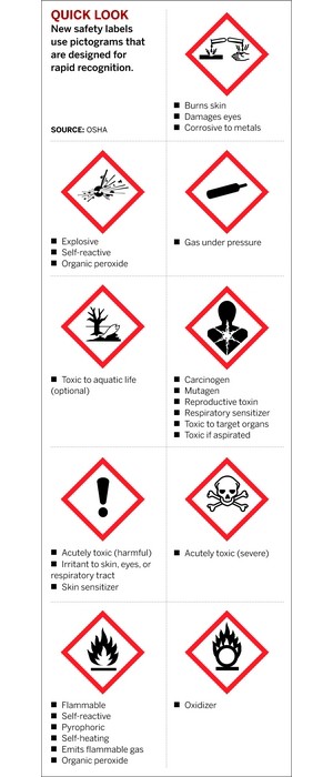 Eye Hazards Recognized By Osha Globally Harmonized System (GHS)