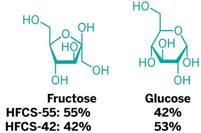 Hfcs And Sugar