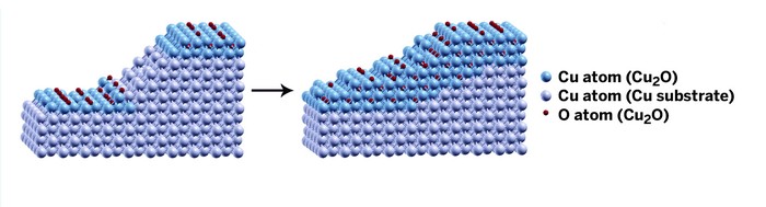 Edges-Ease-Surface-Oxidation-Metals