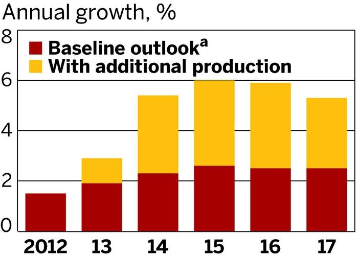 US-Domestic-Manufacturing-Slowdown-Offset