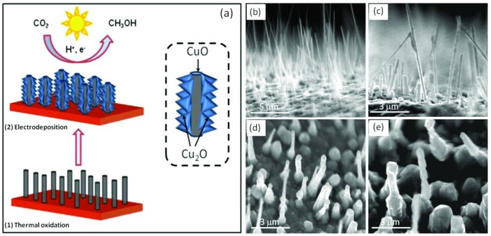 Solar-Power-Generates-Methanol-CO2