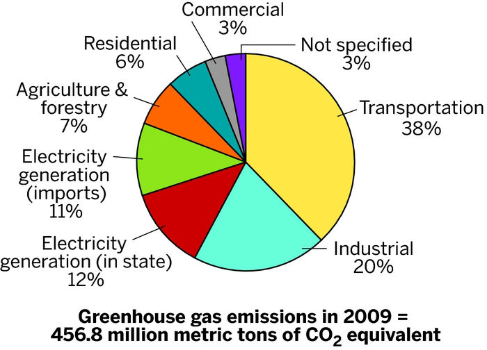 Co2 Emissions Pie Chart