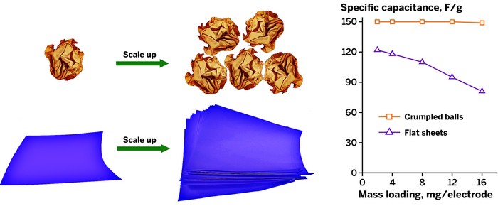 Crumpled-Graphene-Retains-High-Capacitance