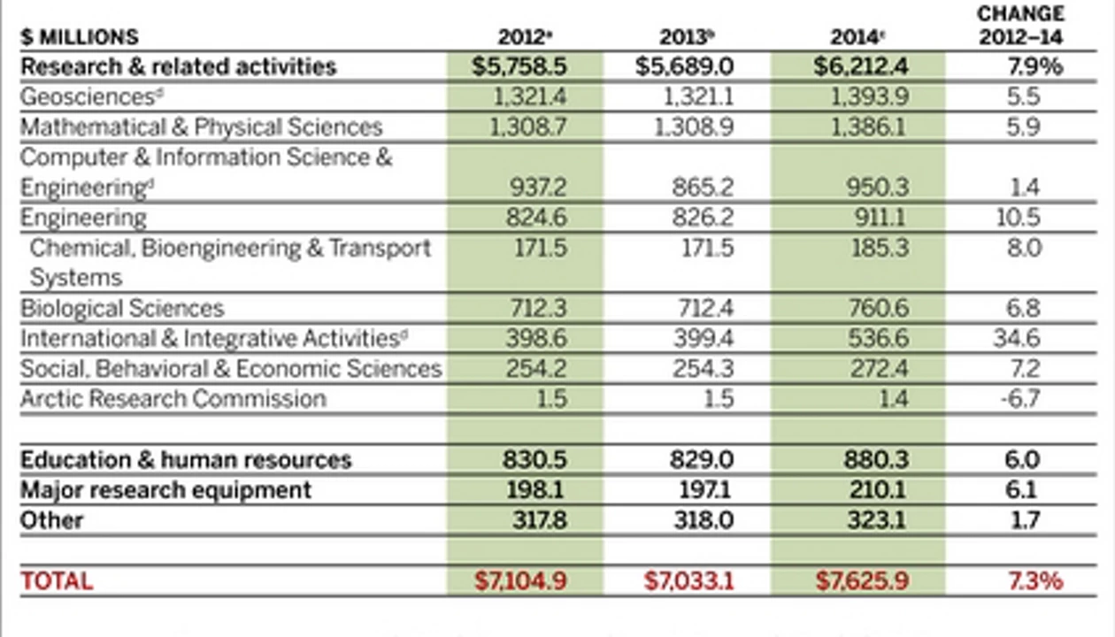 NSF: Basic Science Set To Grow