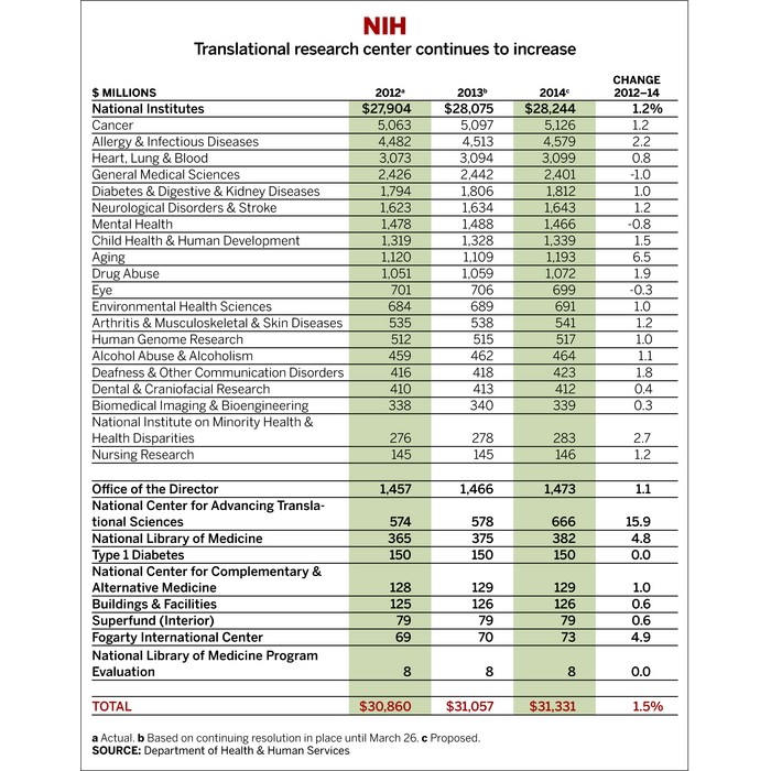 NIH-Funding-Remains-Flat-Offers