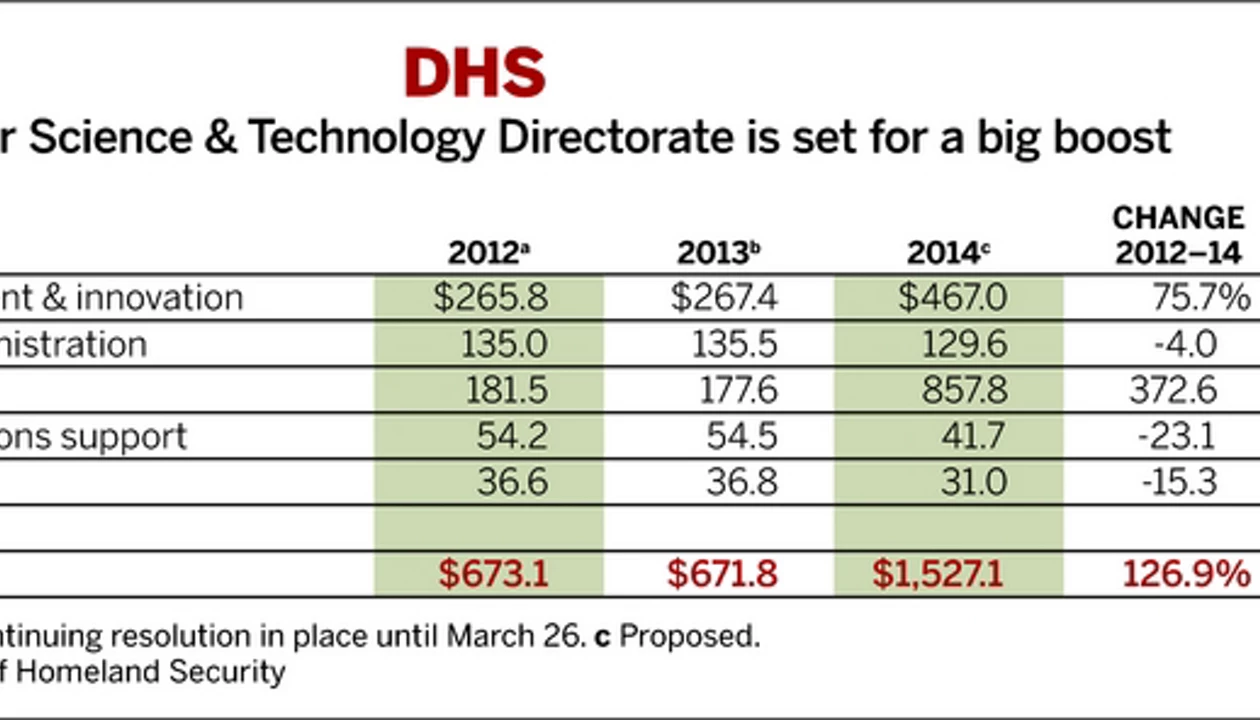 DHS: Huge Jump To Support New Biocontainment Lab