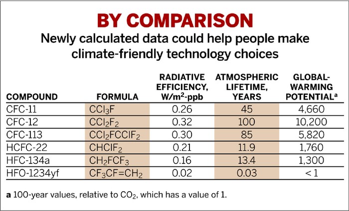 Halocarbons-Reassessed