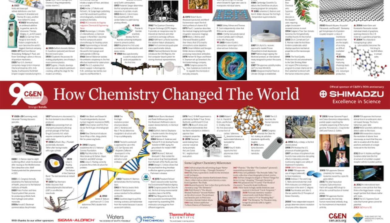 How Chemistry Changed The World