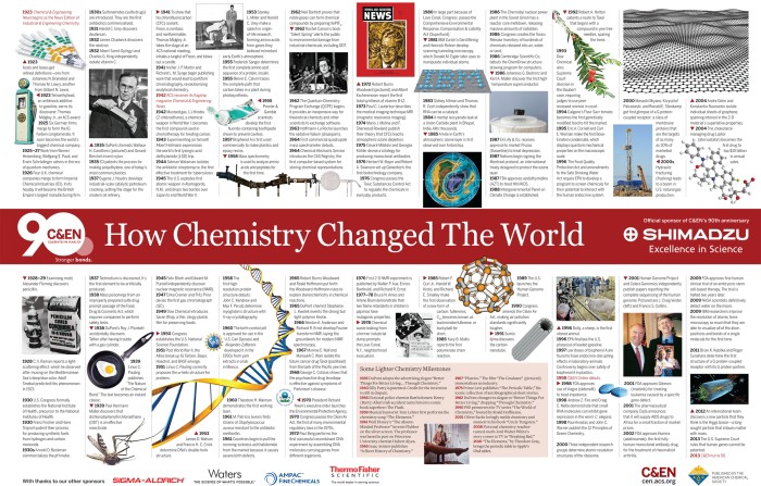 Chemistry-Changed-World0