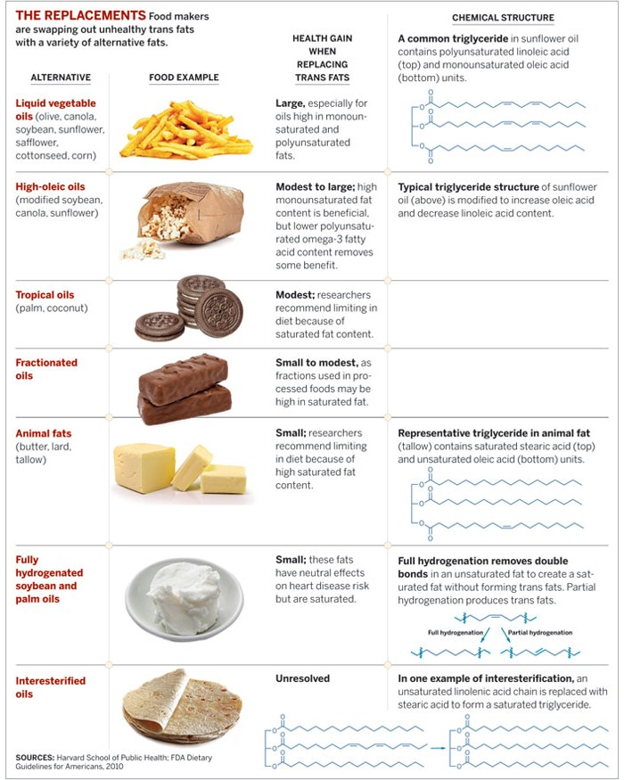 Trans Fat Foods Examples