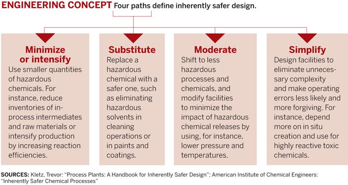 Inherent Design Safe Medical Device Risk Assessment The Danger Of