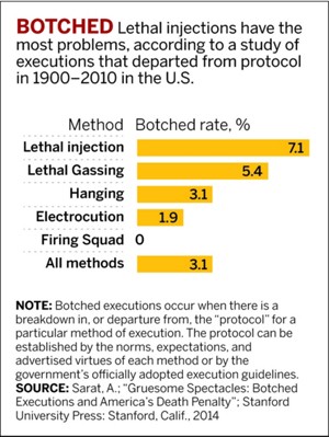 Botched Hanging Executions Idaho Halts Execution By Lethal Injection