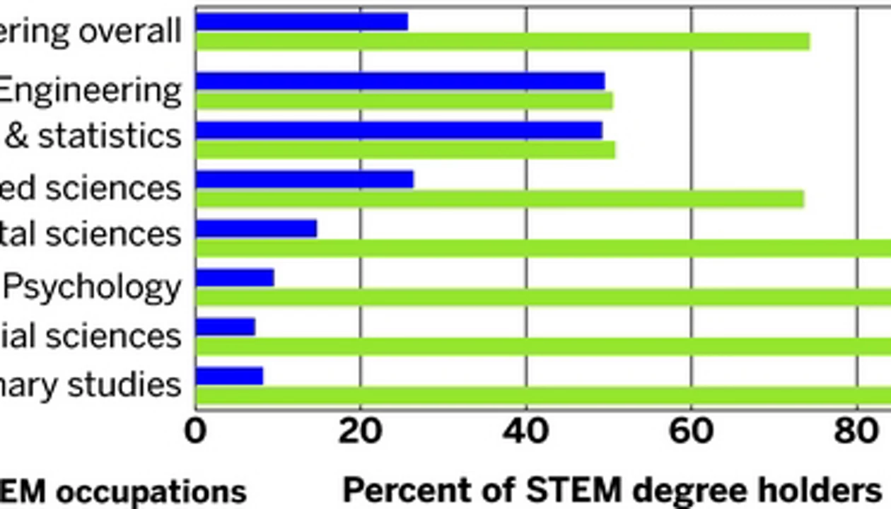 Science Degree Holders Don’t Stay In Science Fields