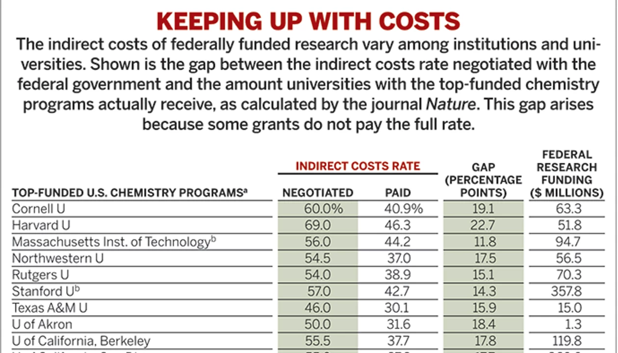 The Underlying Costs Of Research