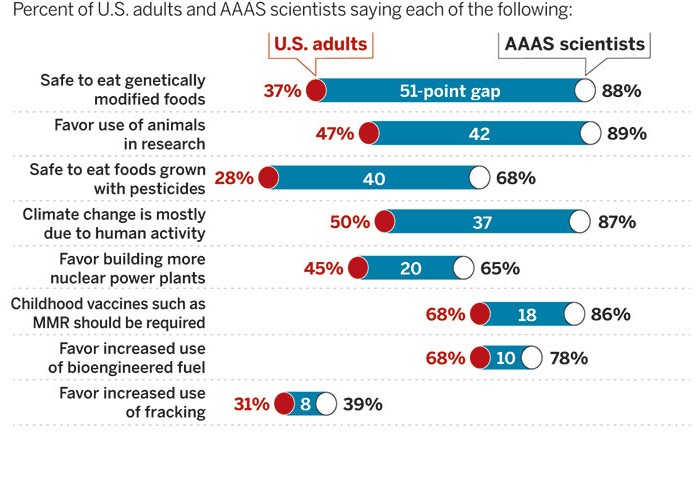 Public-Versus-Scientists