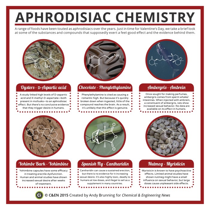 Periodic-Graphics-Aphrodisiacs