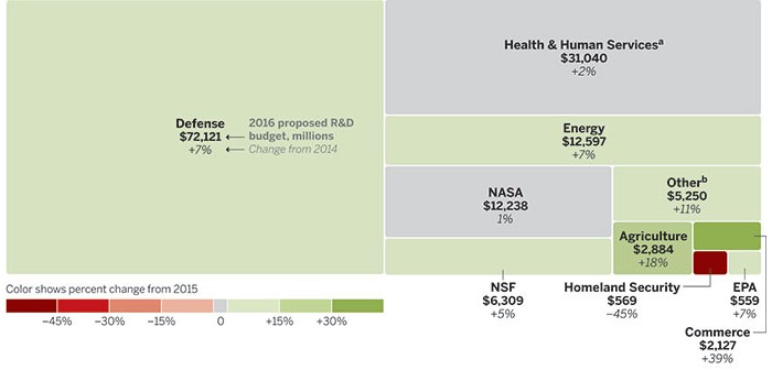 Obamas-Proposed-RD-Budget-Give