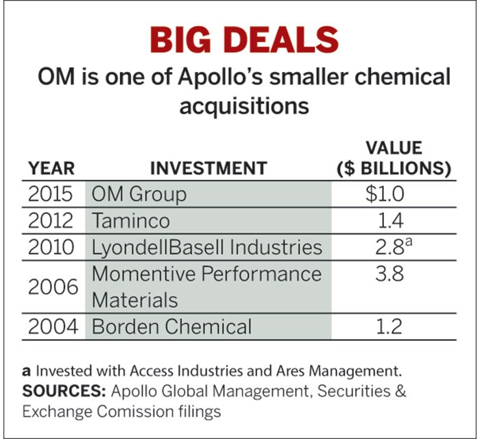 Apollo-Buy-OM-Group