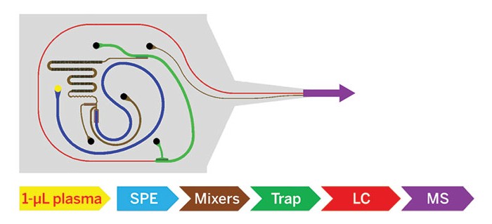 Microchip-Blood-Test-Helps-Track