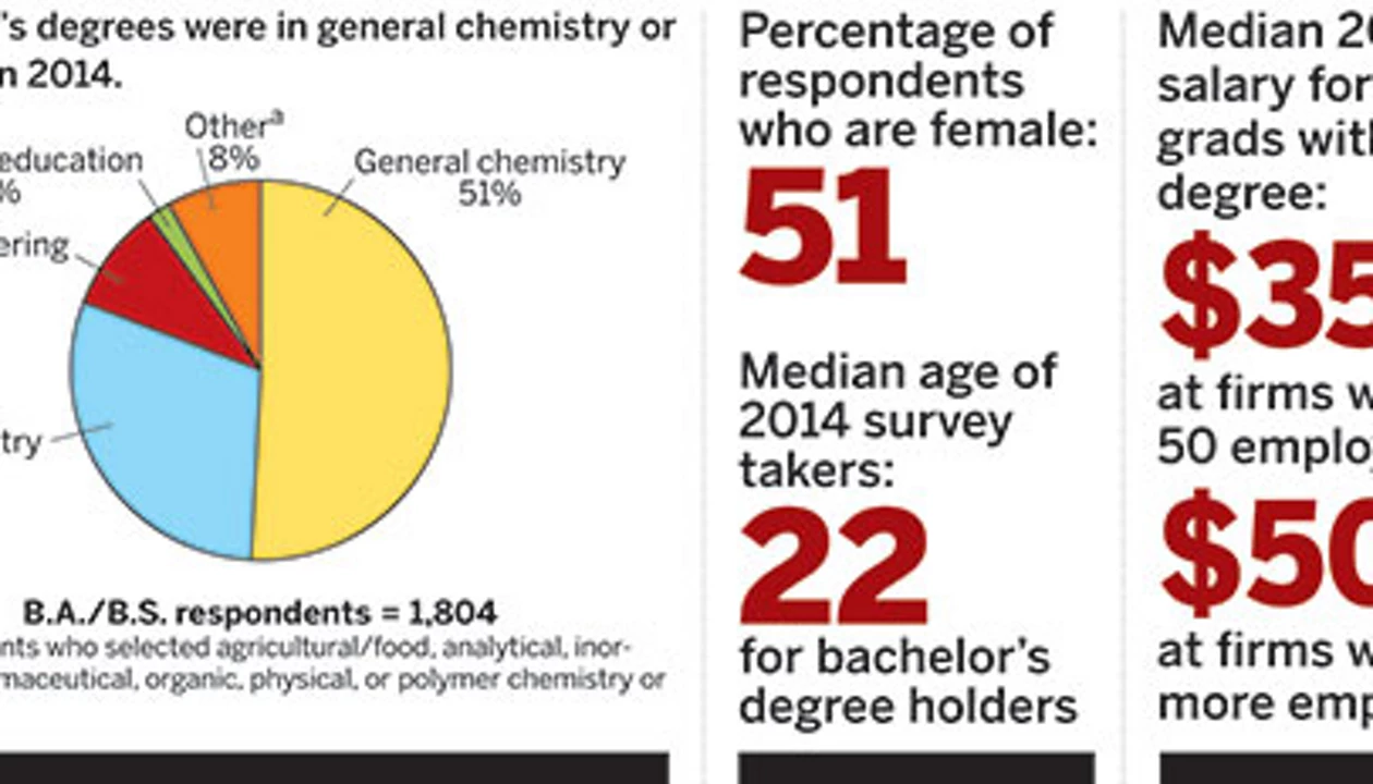 New-Grad Salaries & Employment
