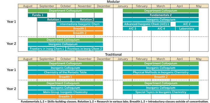 Oklahoma-Revamps-Chemistry-Graduate-Program