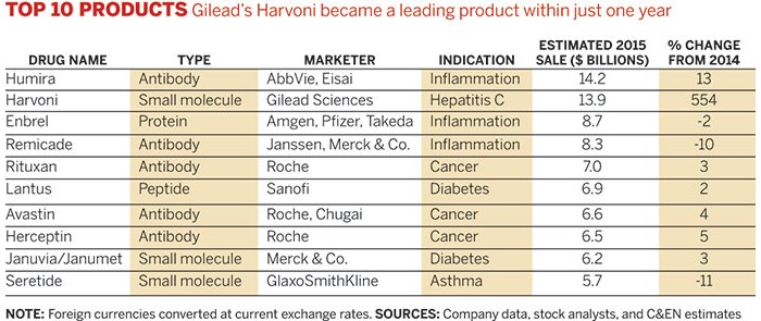 Pfizer Top Products