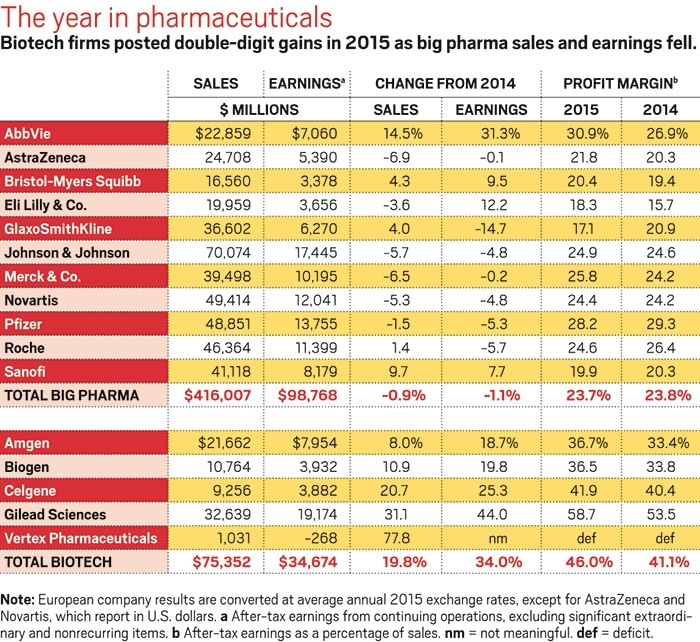 Biotech-sales-earnings-outpace-big