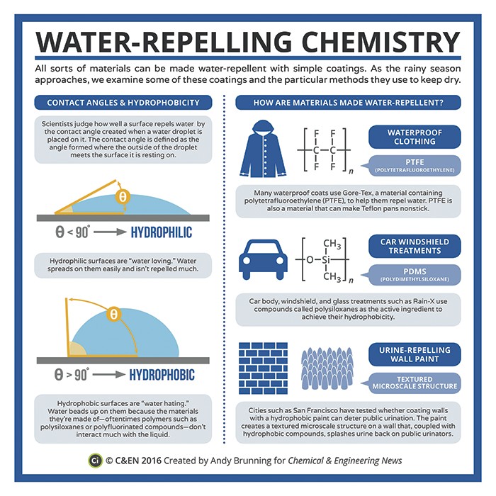 Periodic-graphics-Water-repelling-chemistry