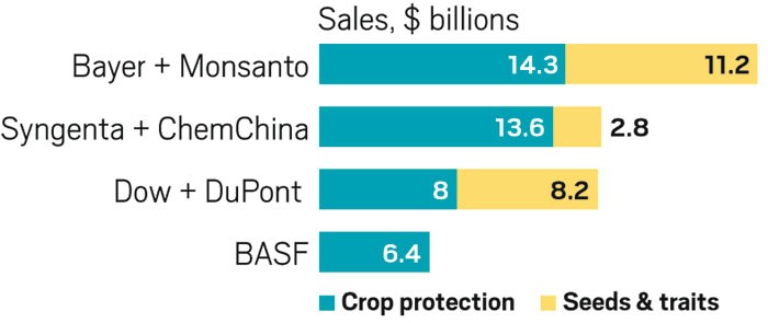 Monsanto-rejects-62-billion-takeover