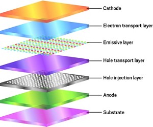 Oled Display Structure Overview | OLED Display |SOAR CORPORATION