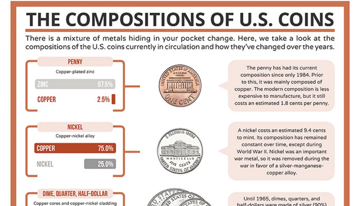 Periodic graphics: the compositions of U.S. coins