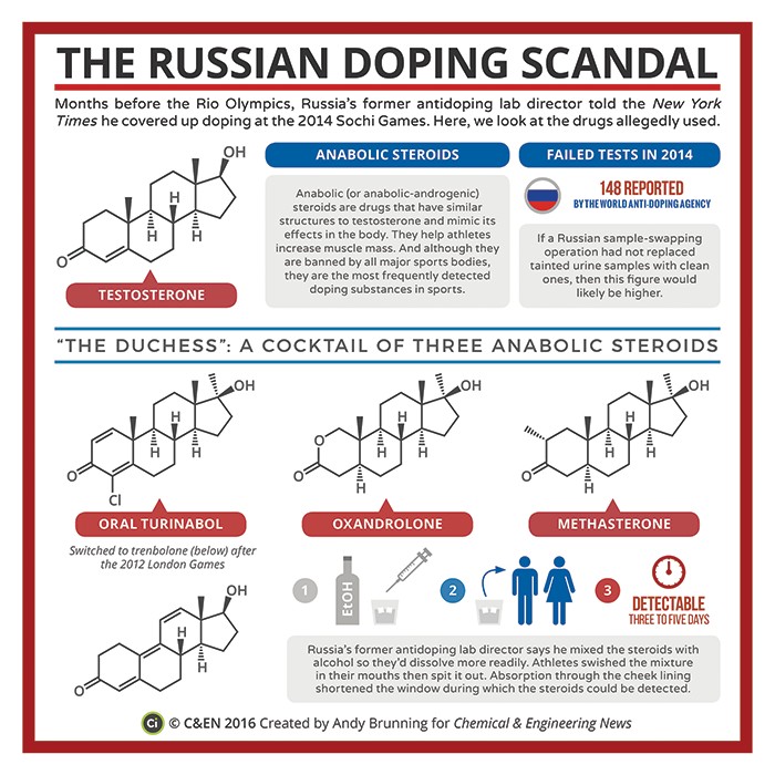 Periodic-Graphics-Russian-doping-scandal