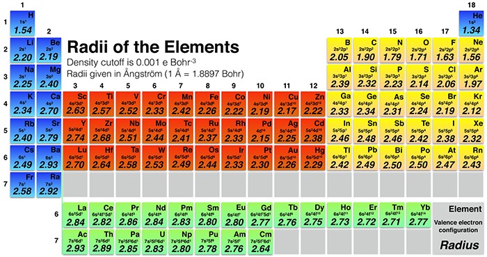 Ionic Radius Periodic Table Chemistry Mountain, Step 11 (atomic And
